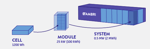 Ambri Liquid Metal Battery Company | NextBigFuture.com