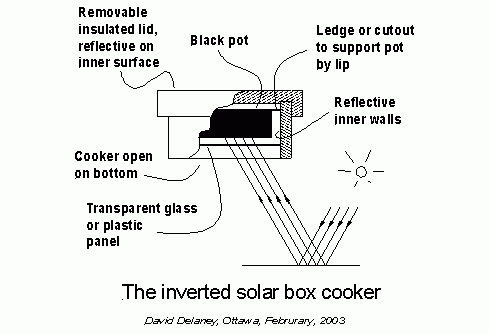 Solar Cooker Designs: Box-Type Designs