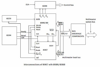 Interfacing of 8087 Math Co Processor ~ B Tech Guru