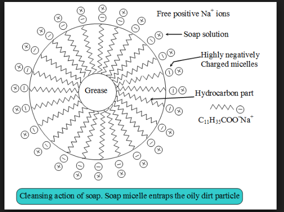 Soap, Detergent and cleaning Chemistry - INSIDE CHEMISTRY