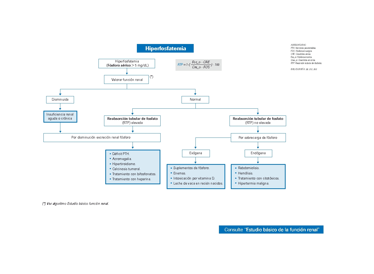 Laboratorio deTerapia Intensiva: Algoritmo d hiperfosfatemia