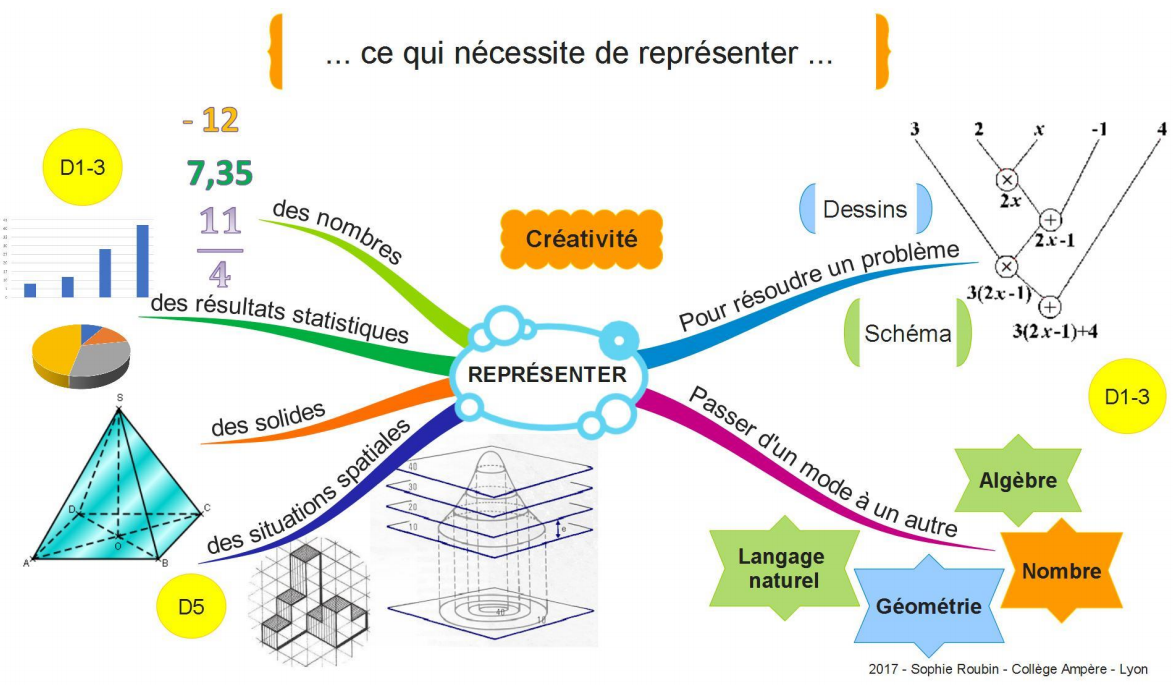 Cours de Mathématiques en Mandala/Carte mentale: Les 6 compétences en ...