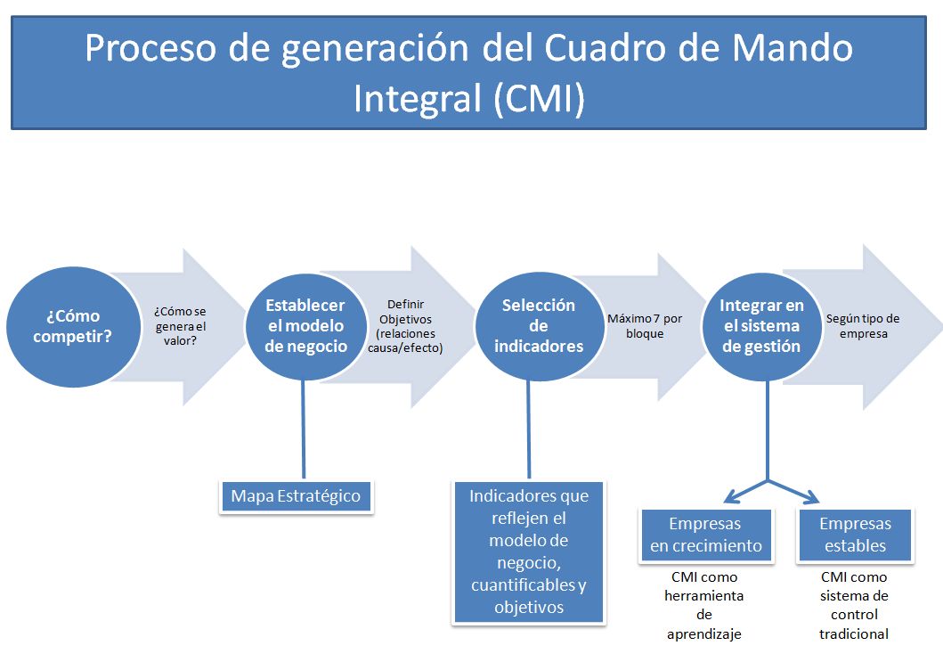 Las Ventas en Crisis: El cuadro de mando integral (CMI)