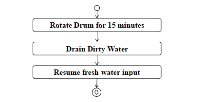Software engineering: Activity Diagram