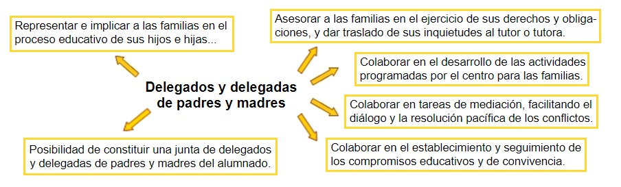 UNA CLASE CON CHISPA: DELEGADO DE PADRE O MADRE DE CLASE