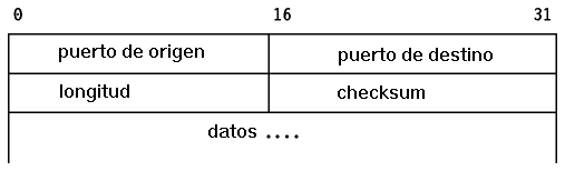 PROTOCOL UDP: FORMATO DEL DATAGRAMA DE UDP
