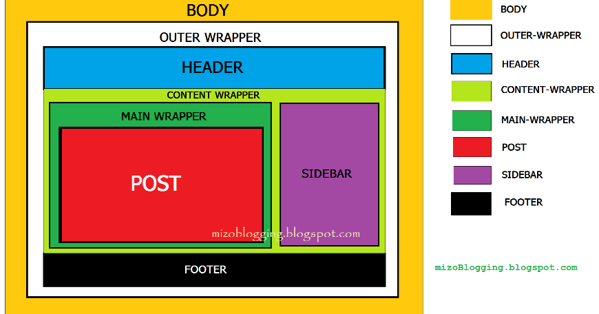 Blogger Theme Pianhmang Leh Awmzia (Basic Template Structure ...