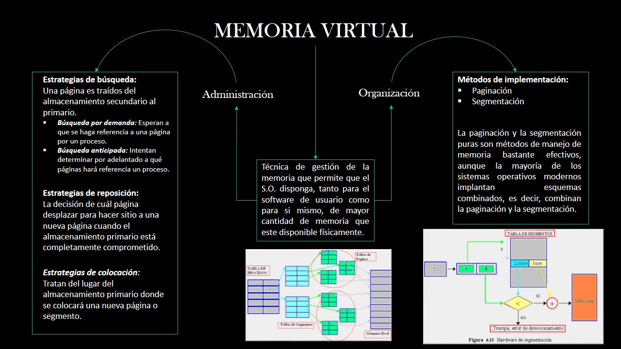 Sistemas Operativos : Administración de Memoria
