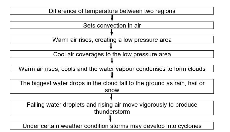 Class-7 Science Chapter-8 Winds, Storms and Cyclones, Additional ...