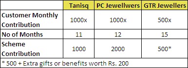 Precious Investment: Jewellers’ Gold Saving Scheme v/s GOLD ETFs Which ...