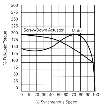 Electro-Magnetic World: Matching Motors to the Load