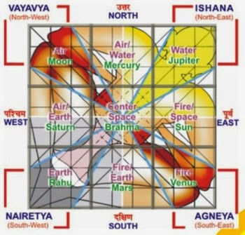 Astrology & Vastu: Nature Follows Geometry & Forms