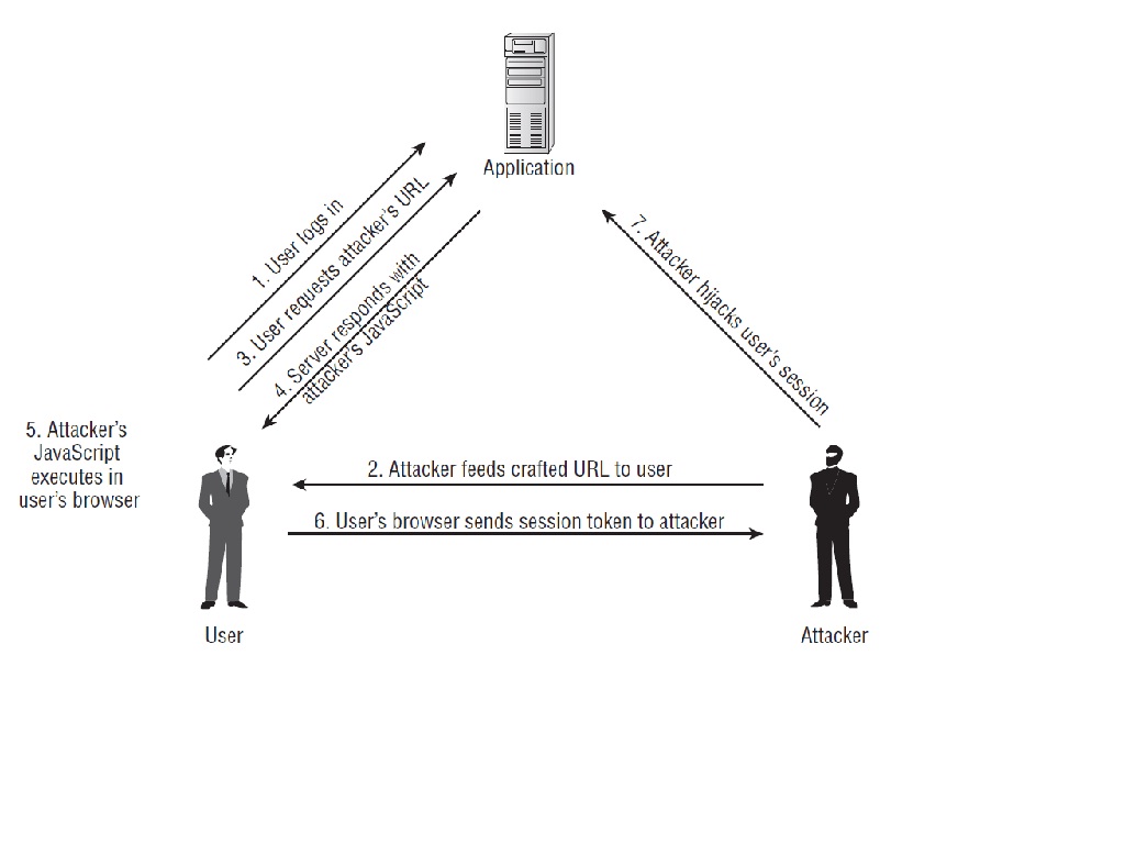 Penetration Testing And Web Related Services Reflected Xss