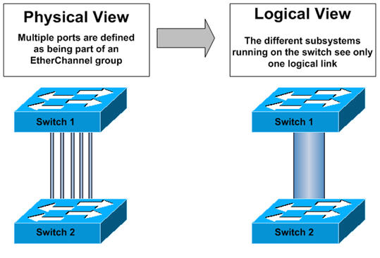 EtherChannel di Cisco Packet Tracer