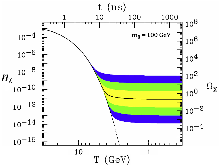 $\hbar = c = 1$ : Dark Matter VI: Beyond Standard Model