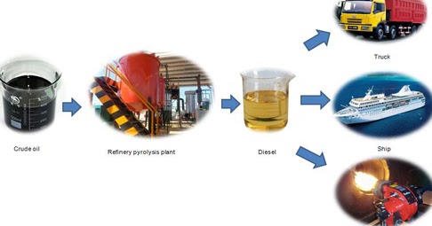 what is plastic to diesel distillation machine?
