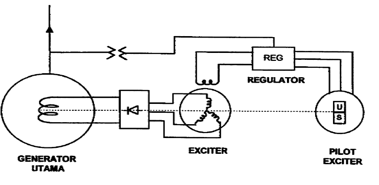 Diagram Sistem Eksitasi Tanpa Sikat (Brushless Excitation) 2