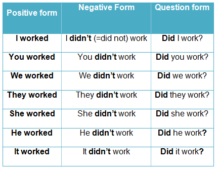 Simple Past Tense : Desarrollo del Contenido