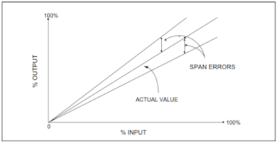 Instrumentation Technics: CONCEPT OF THE CALIBRATION