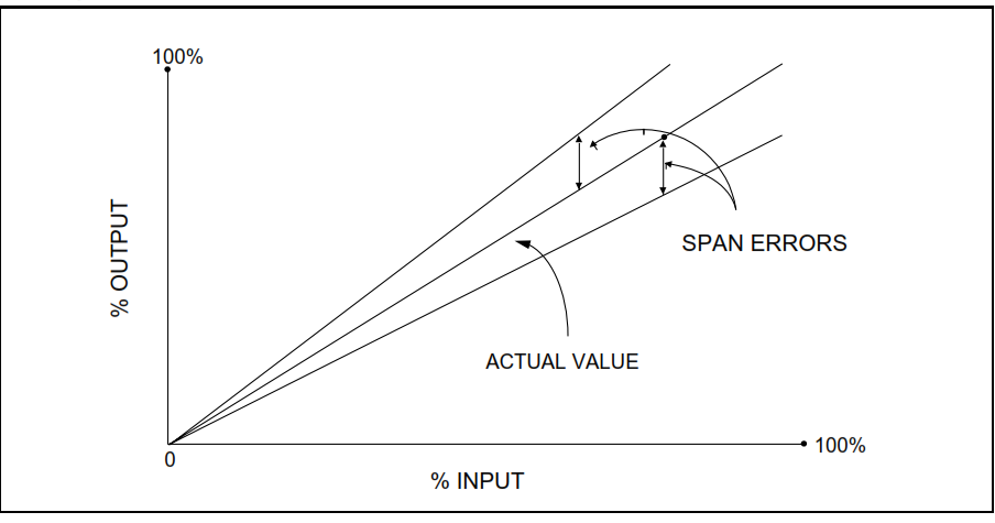 Instrumentation Technics: CONCEPT OF THE CALIBRATION