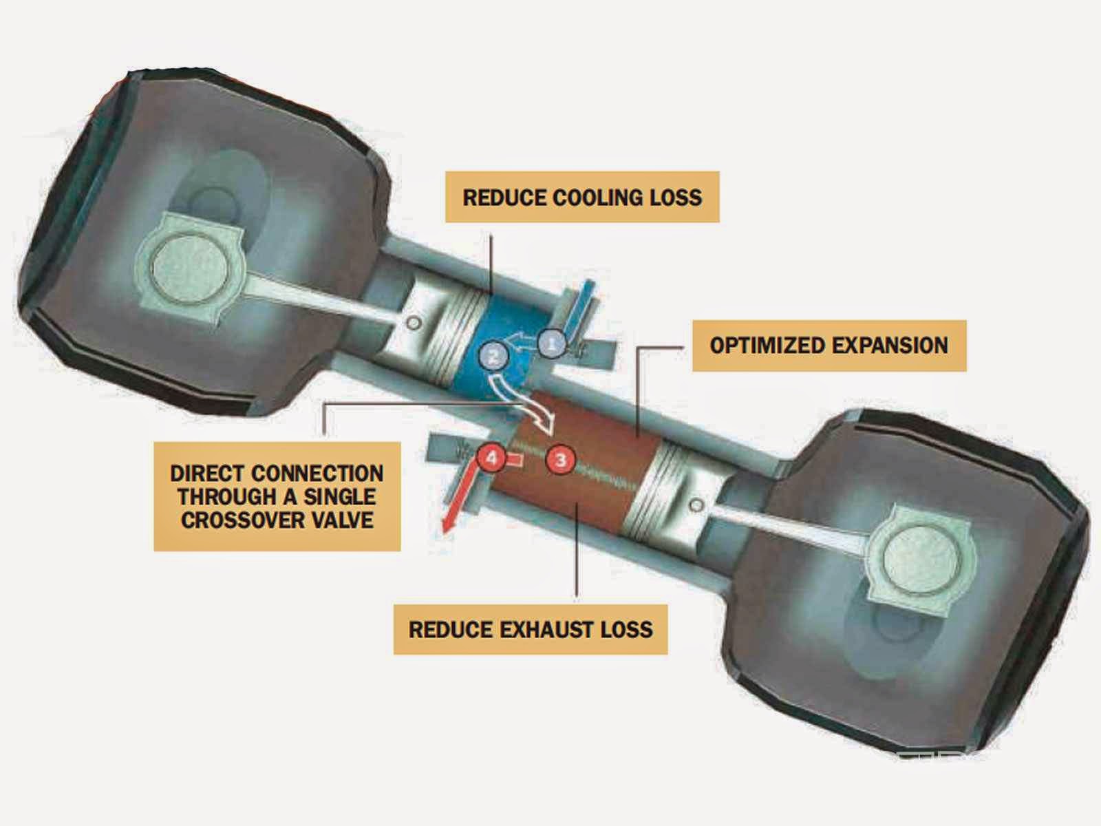 Reinventing Diesel Tour Engine Desgin - Physics & Chemistry & Biology ...