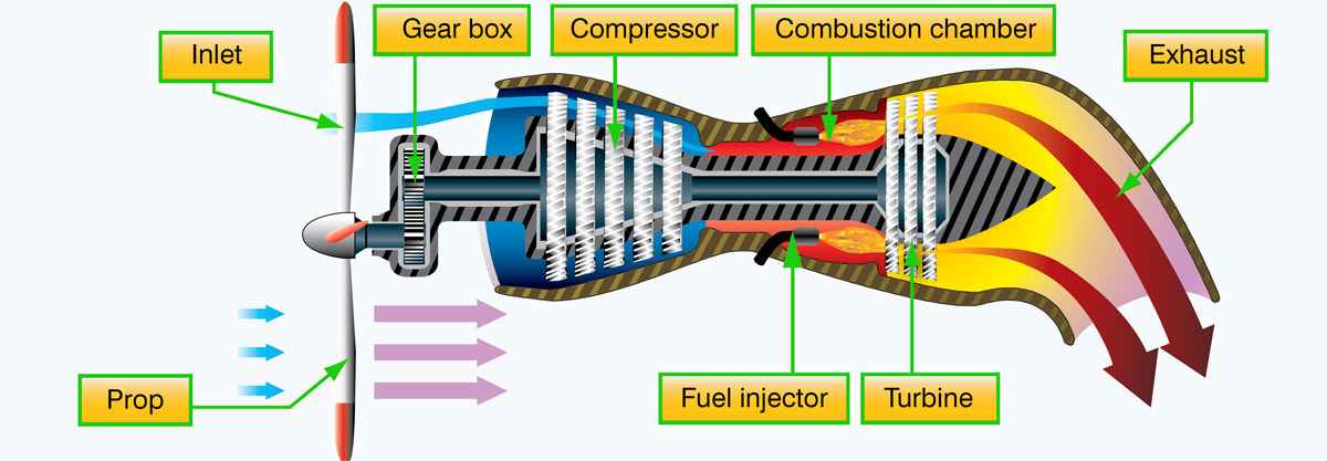 Aircraft Gas Turbine Engines Types and Construction