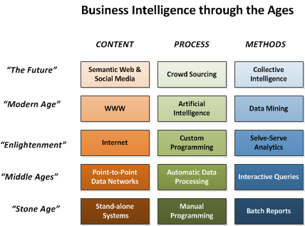 The Intelligence in B.I.: Convergence