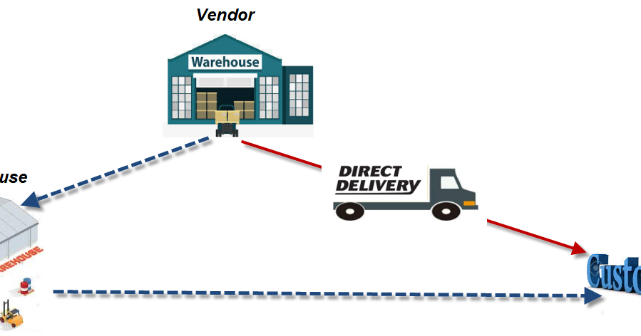 Abhijeet Hele's The "AX" Effect : Direct delivery in Dynamics 365 for ...