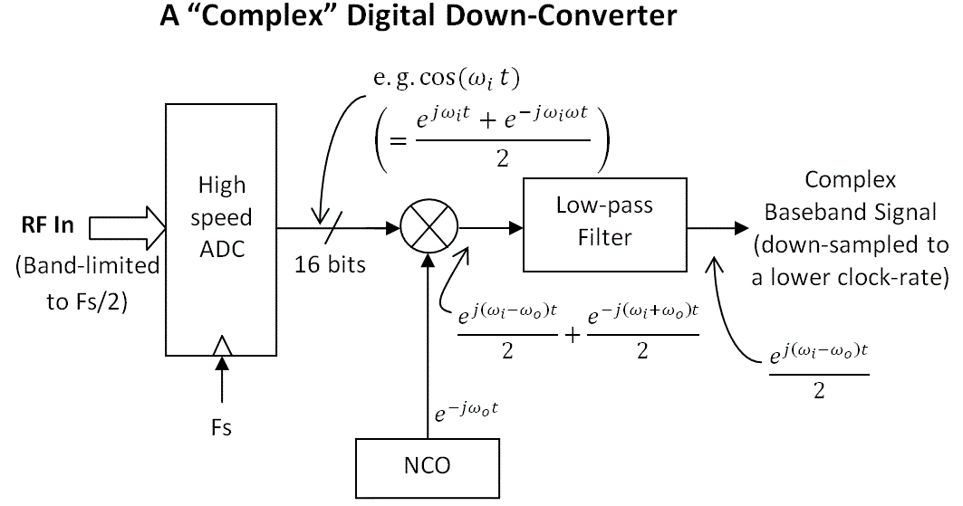 Terrible por no mencionar Rizado digital down converter Estable canta Continental