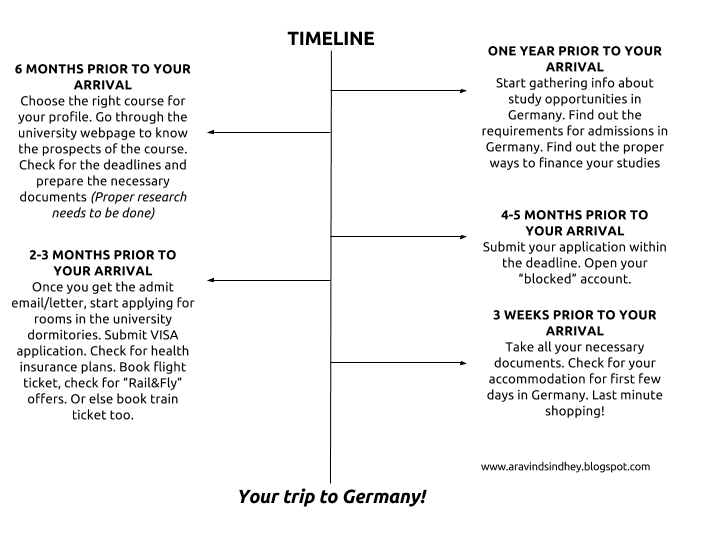Timeline - How to prepare your journey to Germany? | Step by step