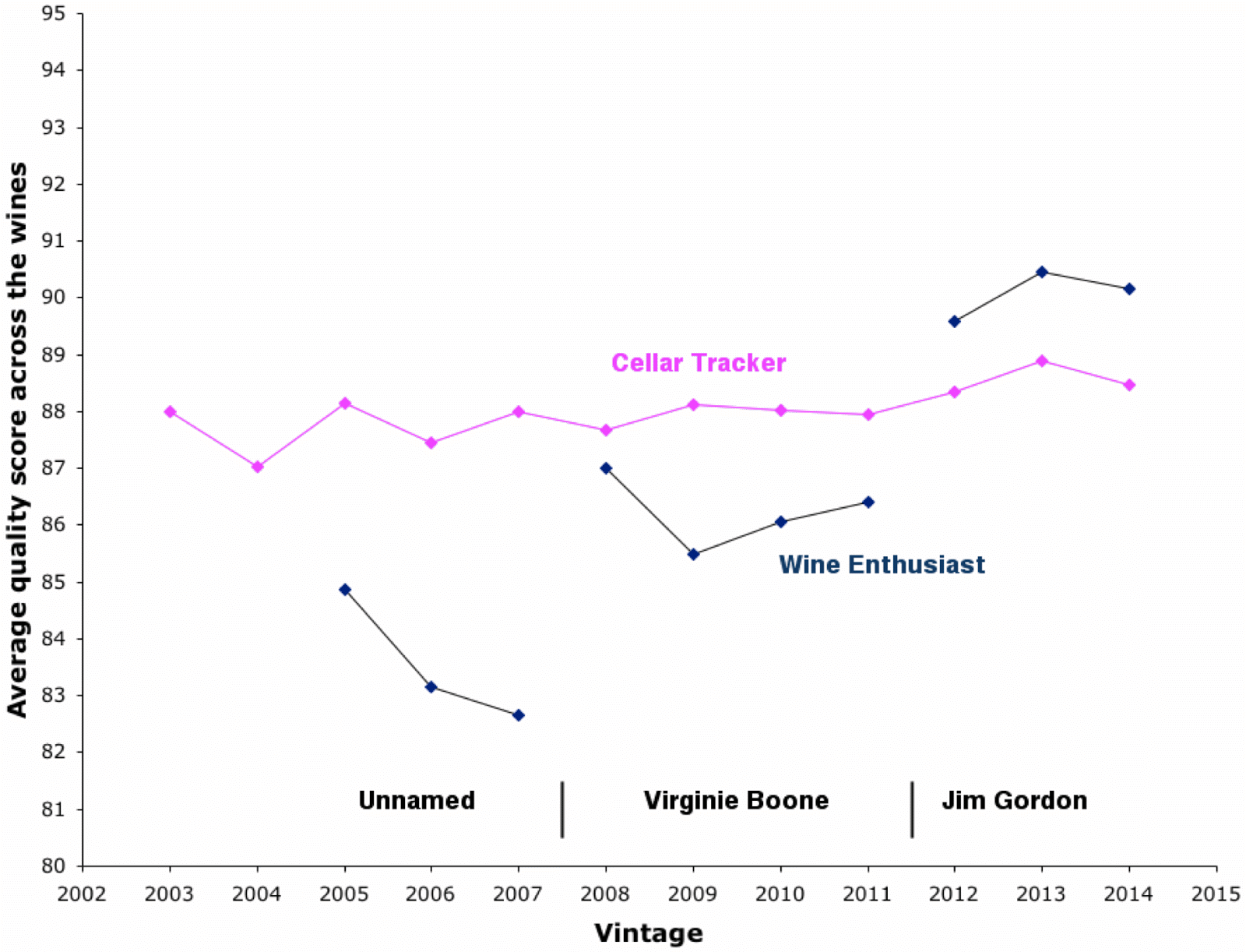 The Wine Gourd: Do winery quality scores improve through time?