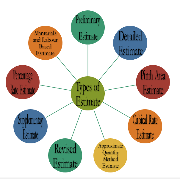 CE Estimating And Costing- Introduction