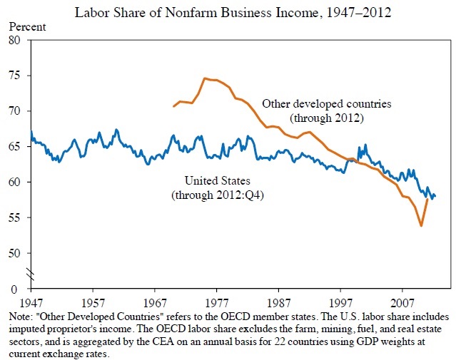 Labor share - USA and OECD [1947-2012] : r/dataisbeautiful