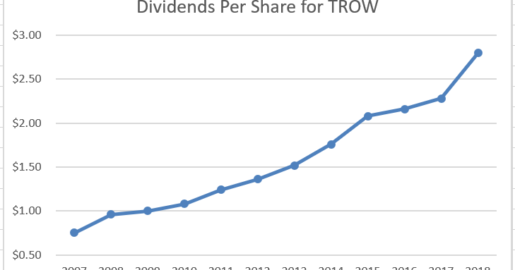 T.Rowe Price Group (TROW) Dividend Stock Analysis - Dividend Growth ...