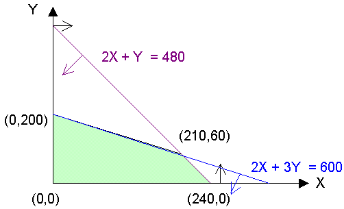 Programación Lineal: PROGRAMACIÓN LINEAL
