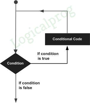 C Language | Loops | Start your journey with C | Part 4
