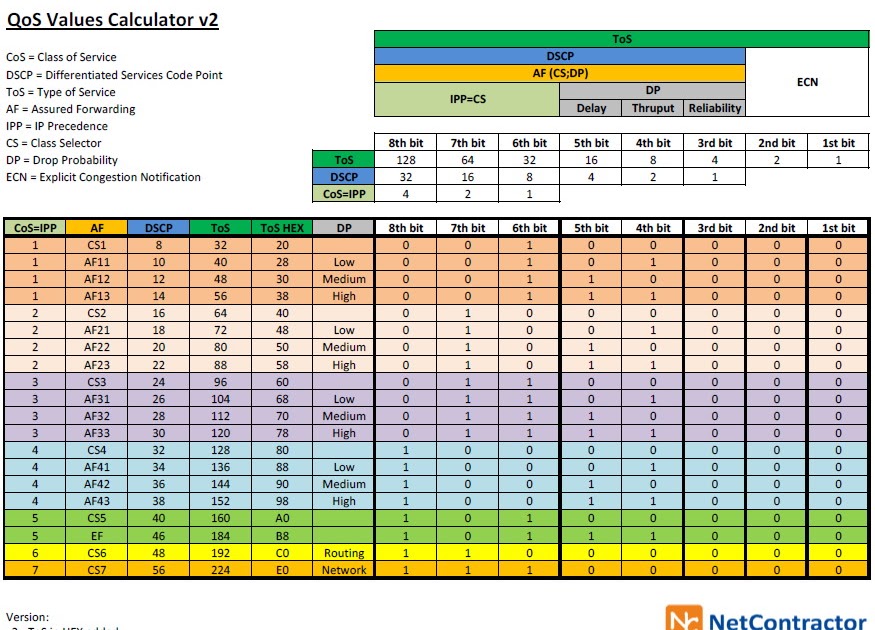 ELECTRIX UnderCover: Table TOS to DSCP