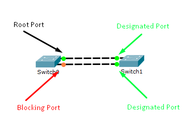 Apa Itu Spanning Tree Protocol - Diary Config