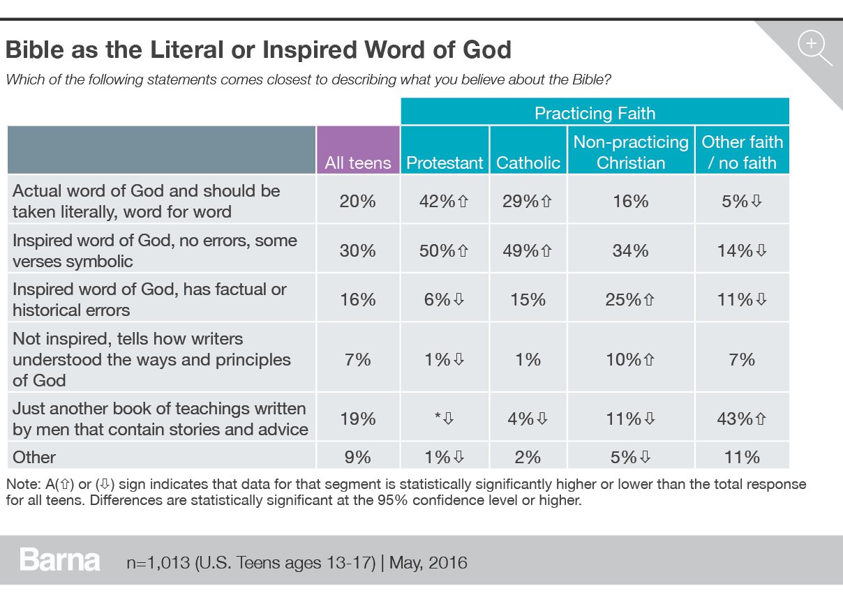 What the Next Generation Thinks About the Bible (The Surprising ...