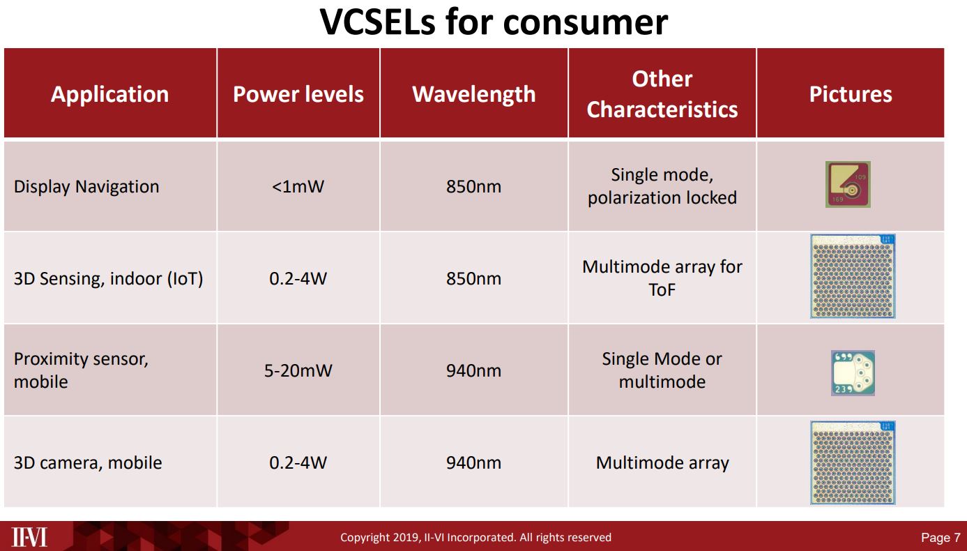 Image Sensors World: II-VI Presentation on 3D Sensing