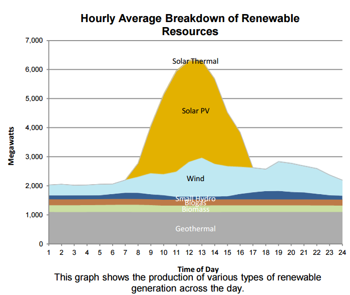 USA, California: Geothermal is #1 Renewable Energy in the State - Again