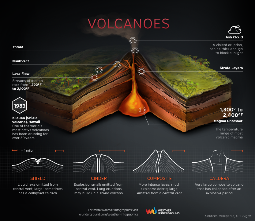Natural Disaster & Hazards: Volcano