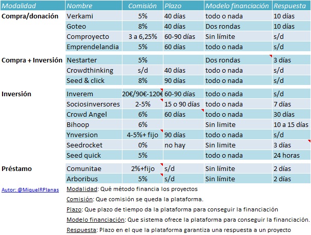 Crowdinvestment, Crowdequity, Crowdfunding: análisis de 16 plataformas ...