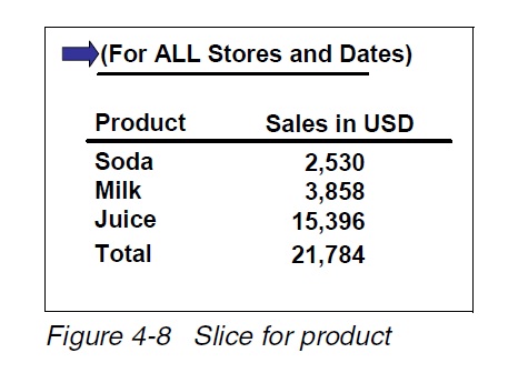 sharing: Example Slice And Dice Of Data Warehouse