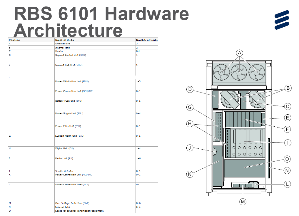 ›List the various RBS 6000 cabinets
