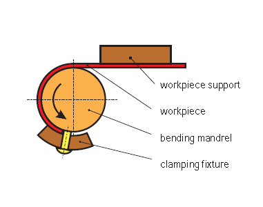 An Introduction to Methods of forming and cutting