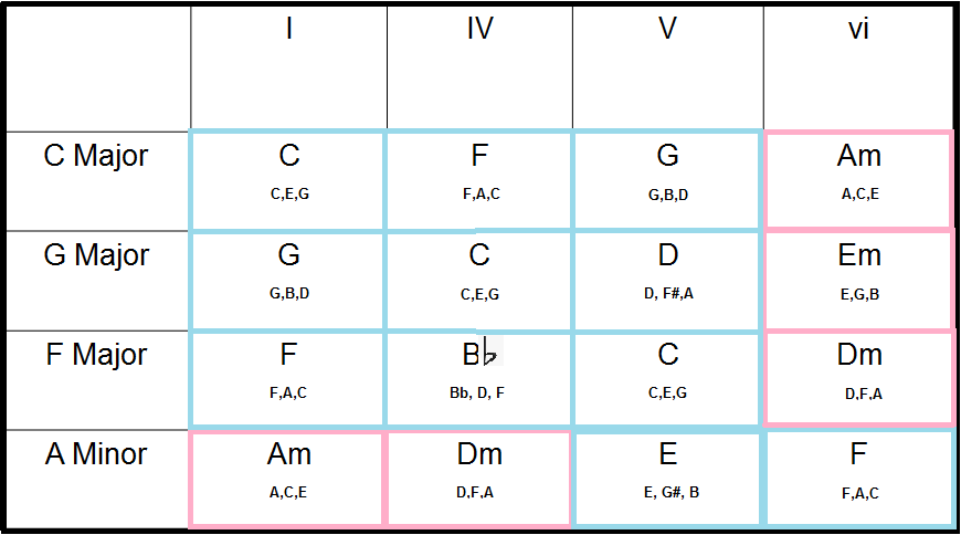 Higher and Advanced Higher Music Help: Triads of a Key: I, IV, V & vi.