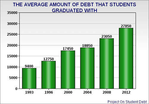 jobsanger: Student Debt Continues To Grow