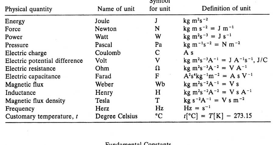 MyBasicConcepts : BASIC UNITS DIMENSION UNIT SYMBOL