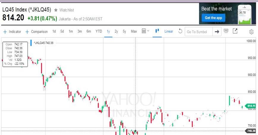 Finance Brother: Apa itu Index LQ45? LQ45 adalah?